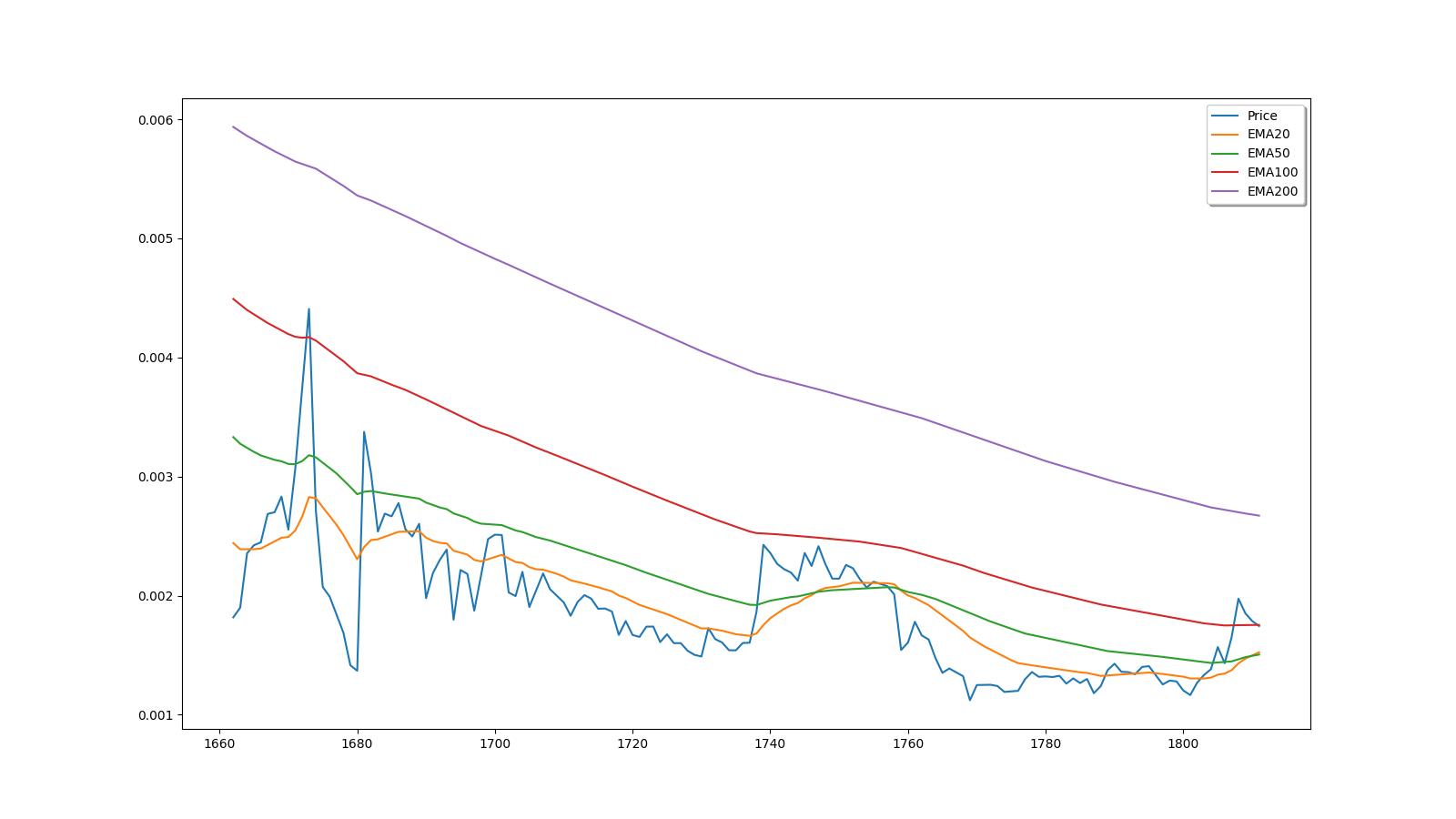 Cudos Exponential Moving Averages