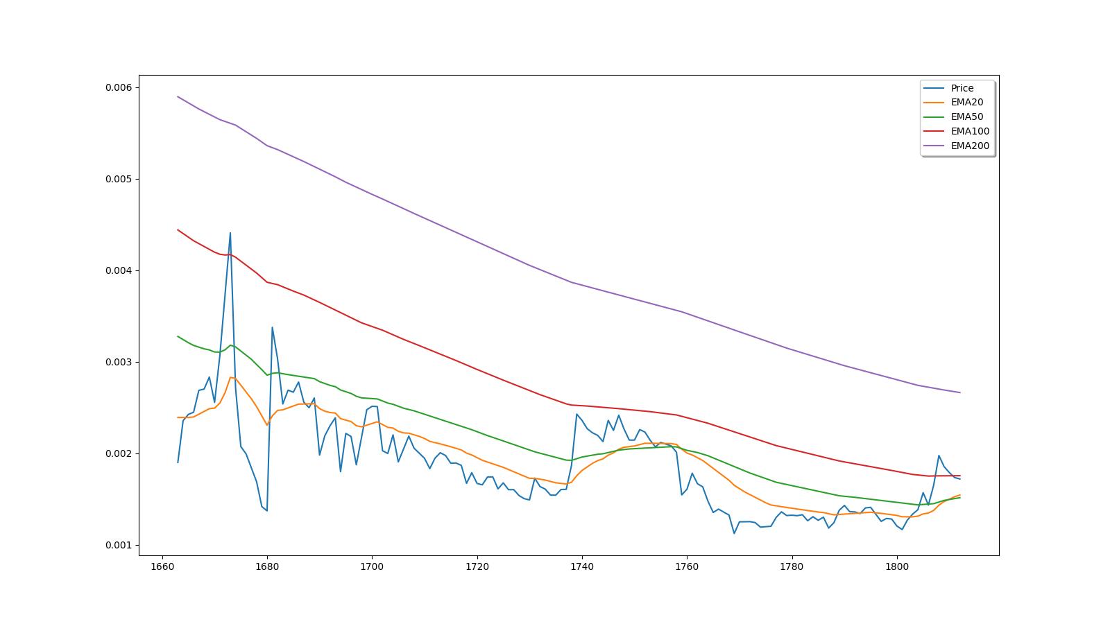 Cudos Exponential Moving Averages