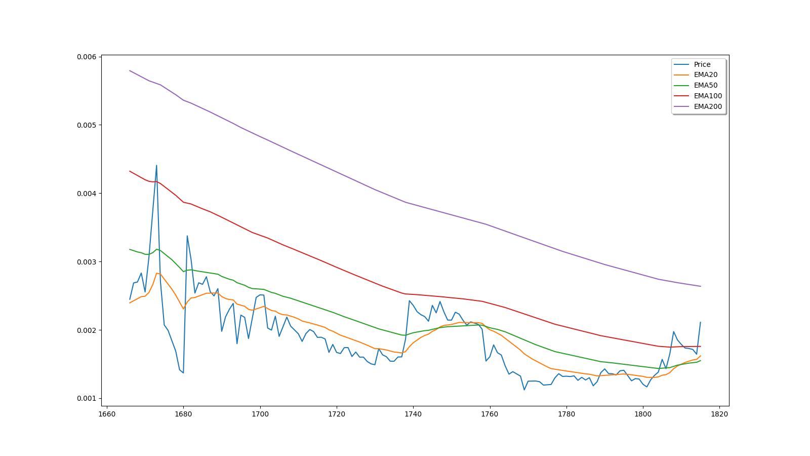 Cudos Exponential Moving Averages