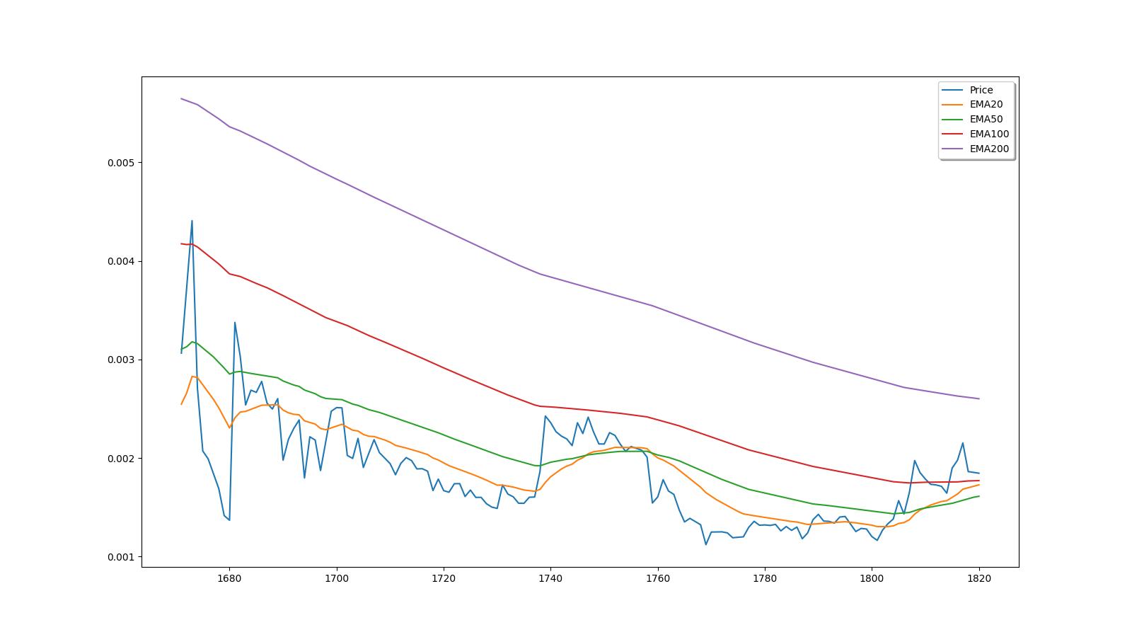 Cudos Exponential Moving Averages