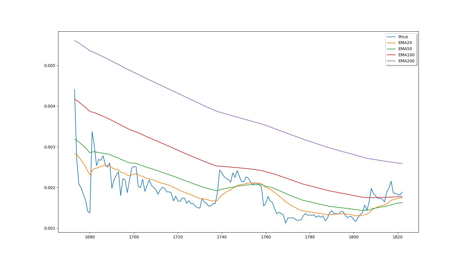 Cudos Exponential Moving Averages