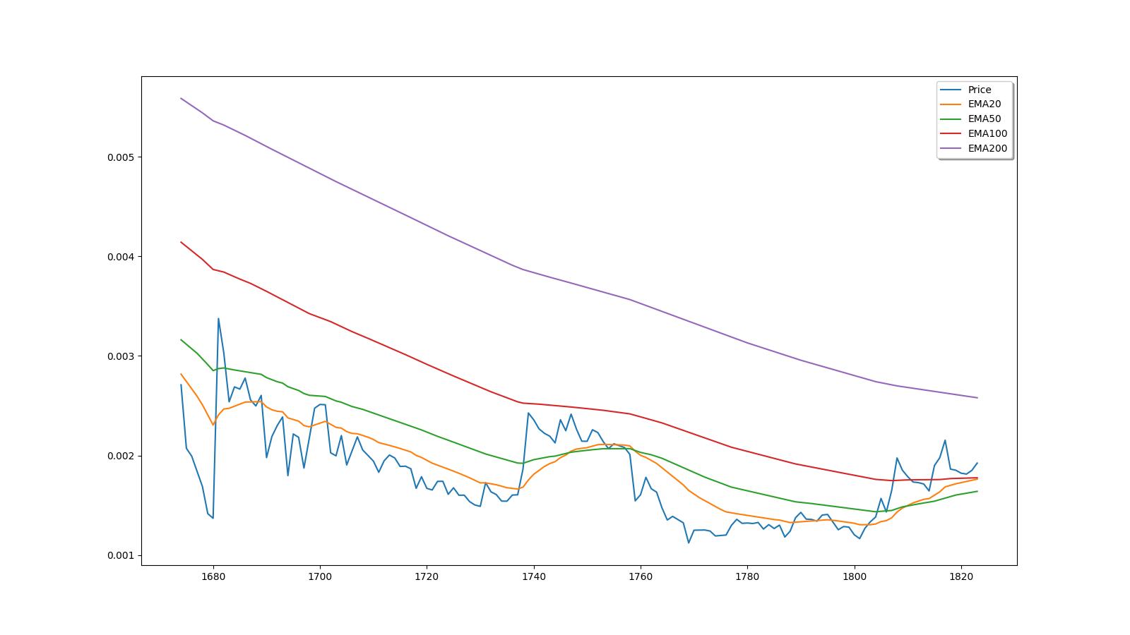 Cudos Exponential Moving Averages