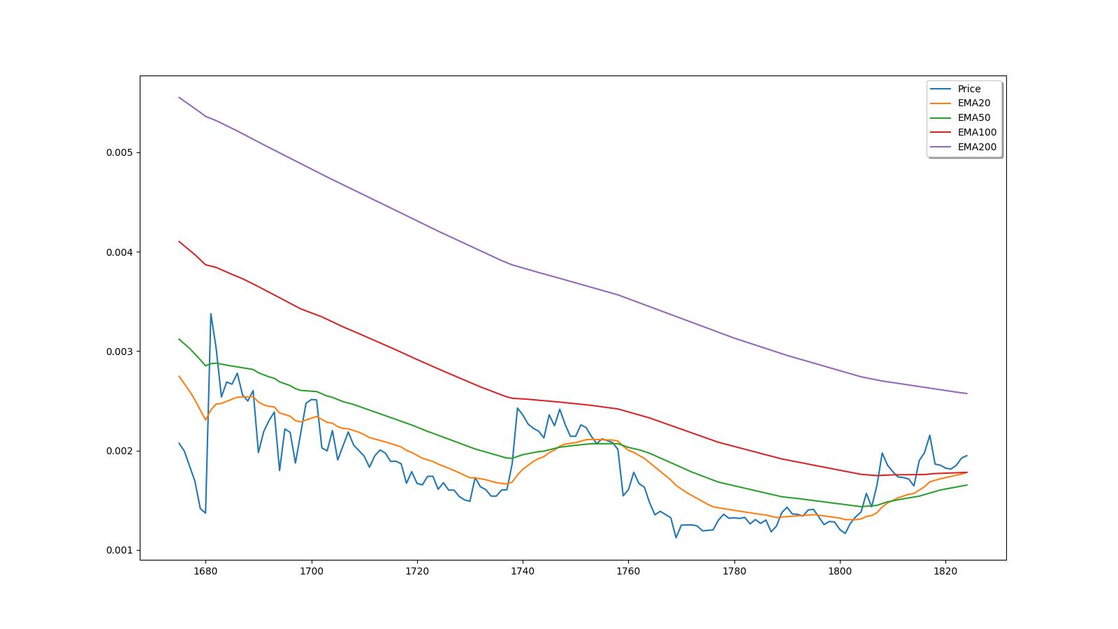 Cudos Exponential Moving Averages