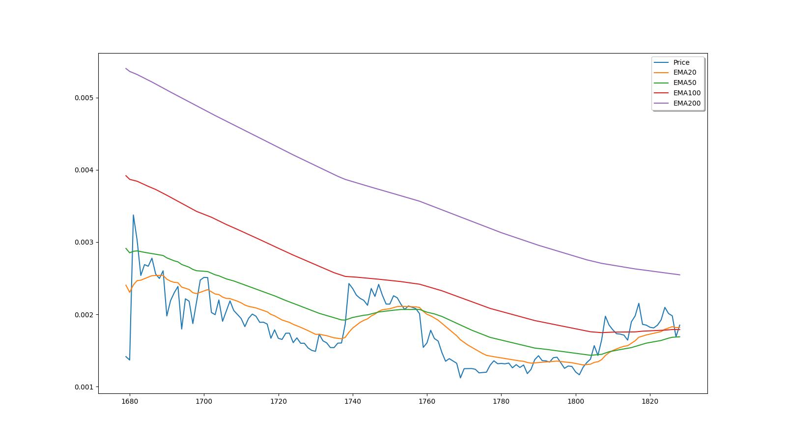 Cudos Exponential Moving Averages