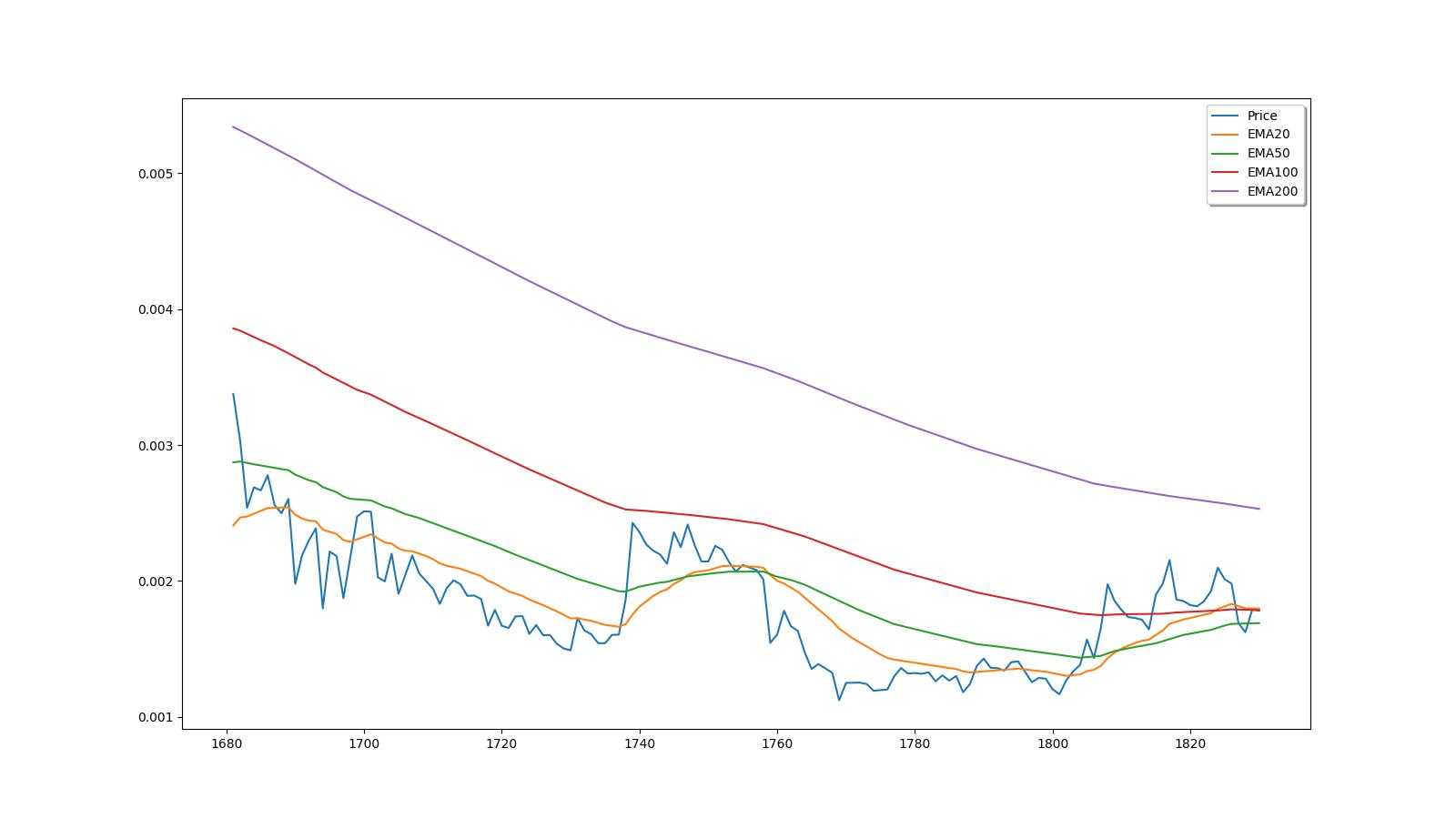 Cudos Exponential Moving Averages