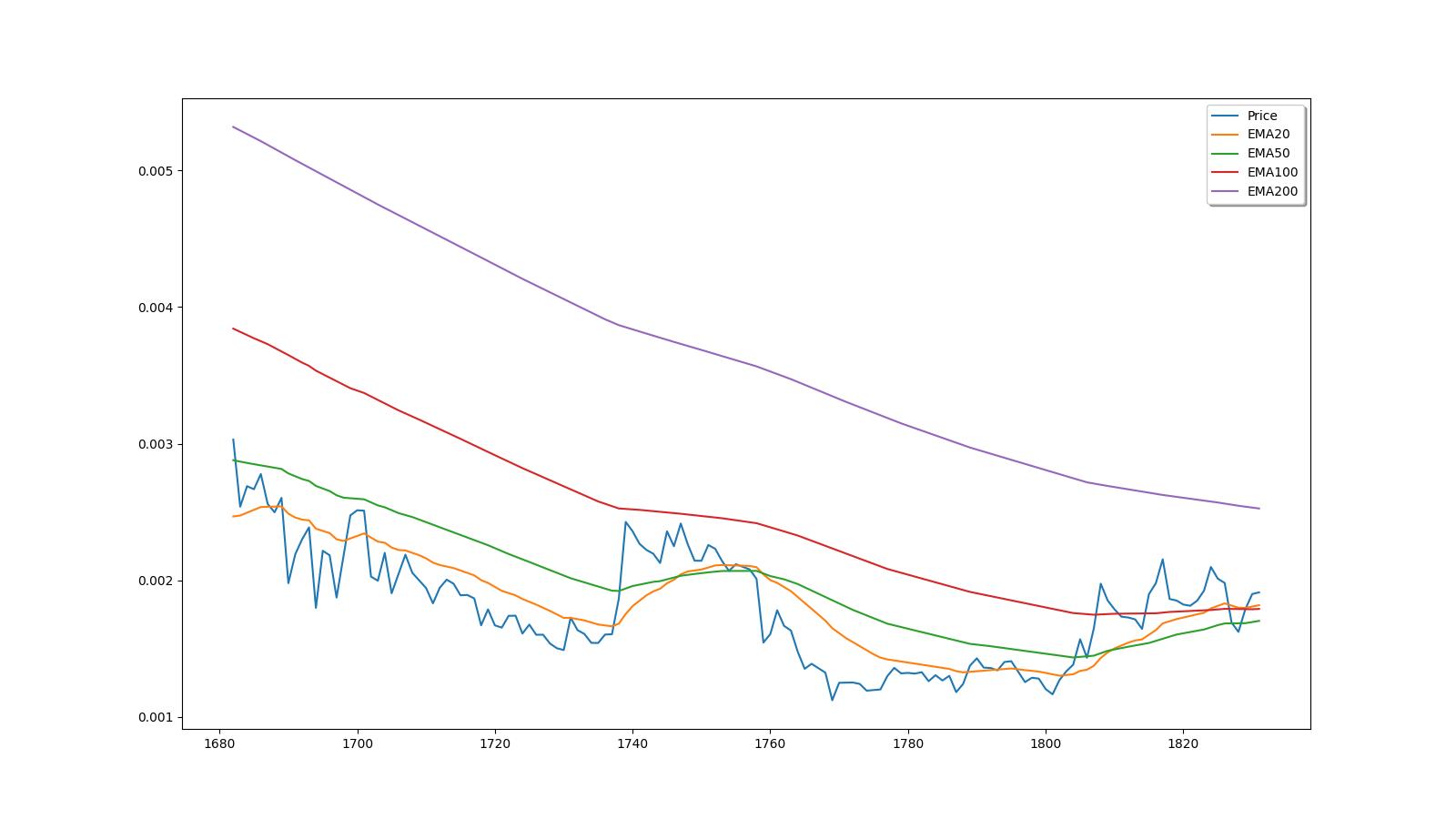 Cudos Exponential Moving Averages