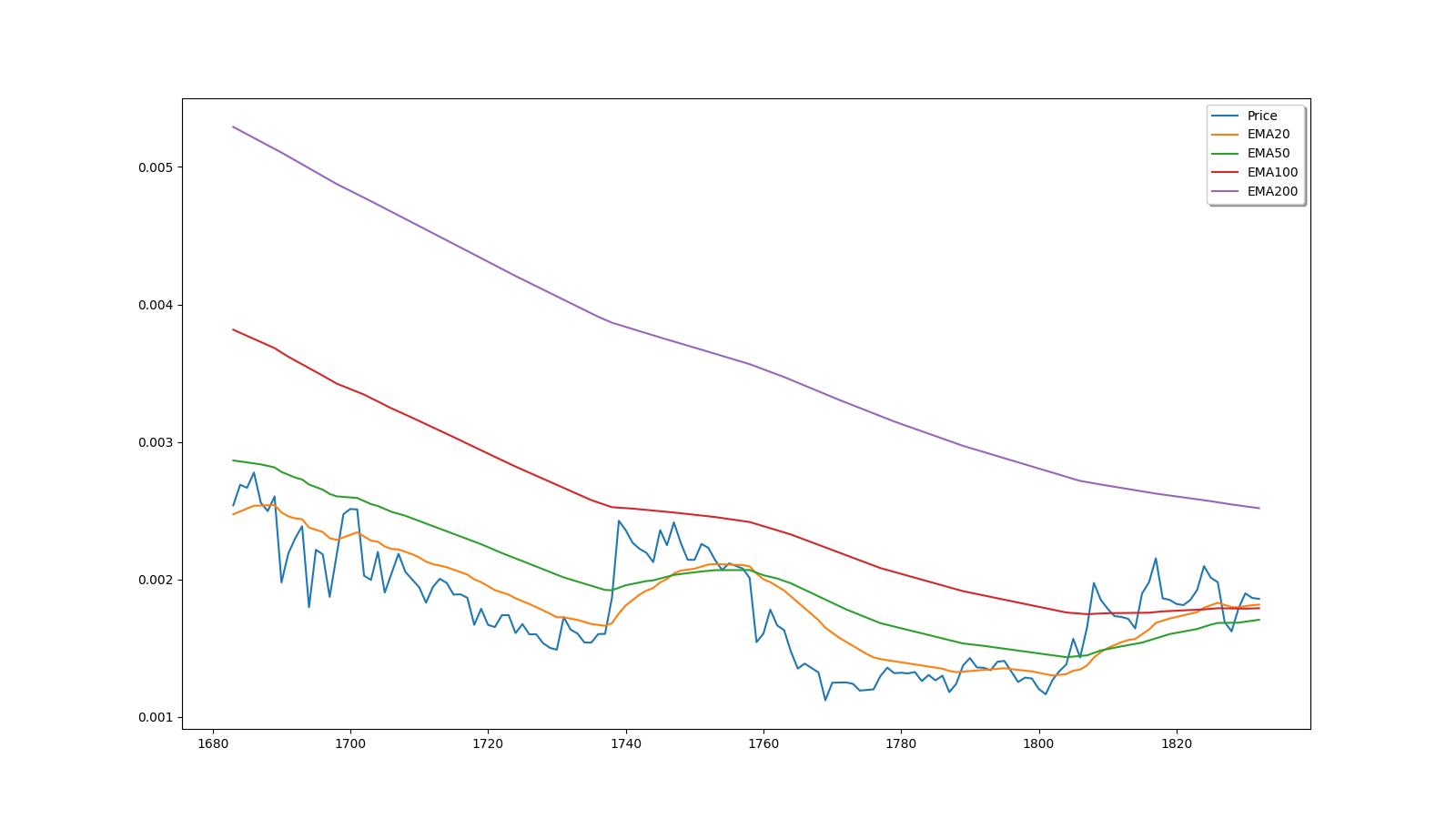 Cudos Exponential Moving Averages