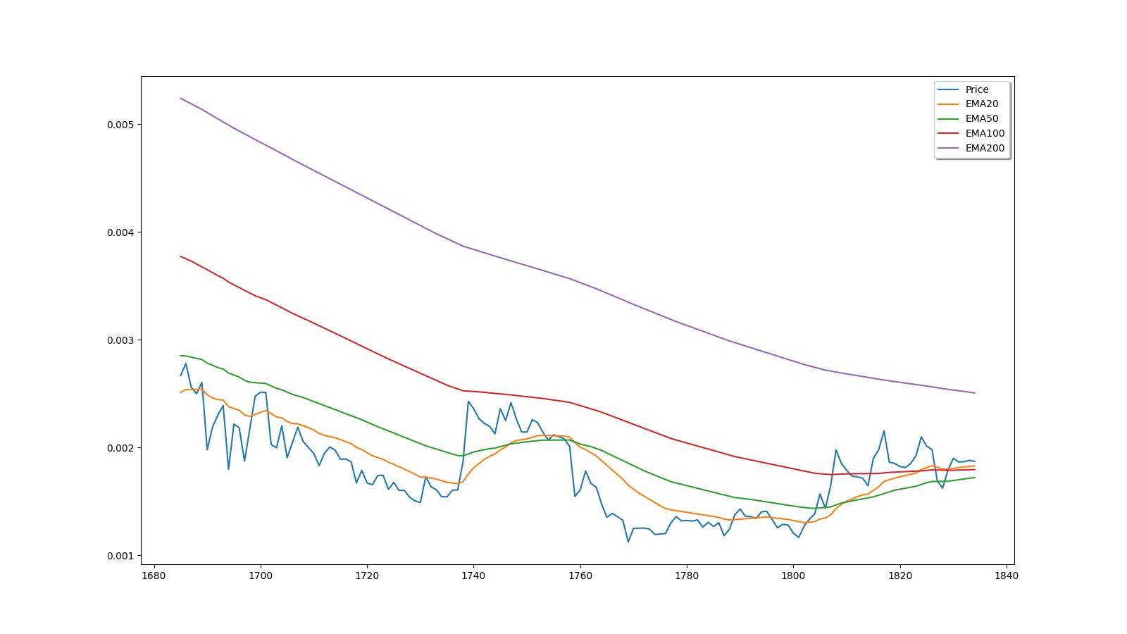 Cudos Exponential Moving Averages