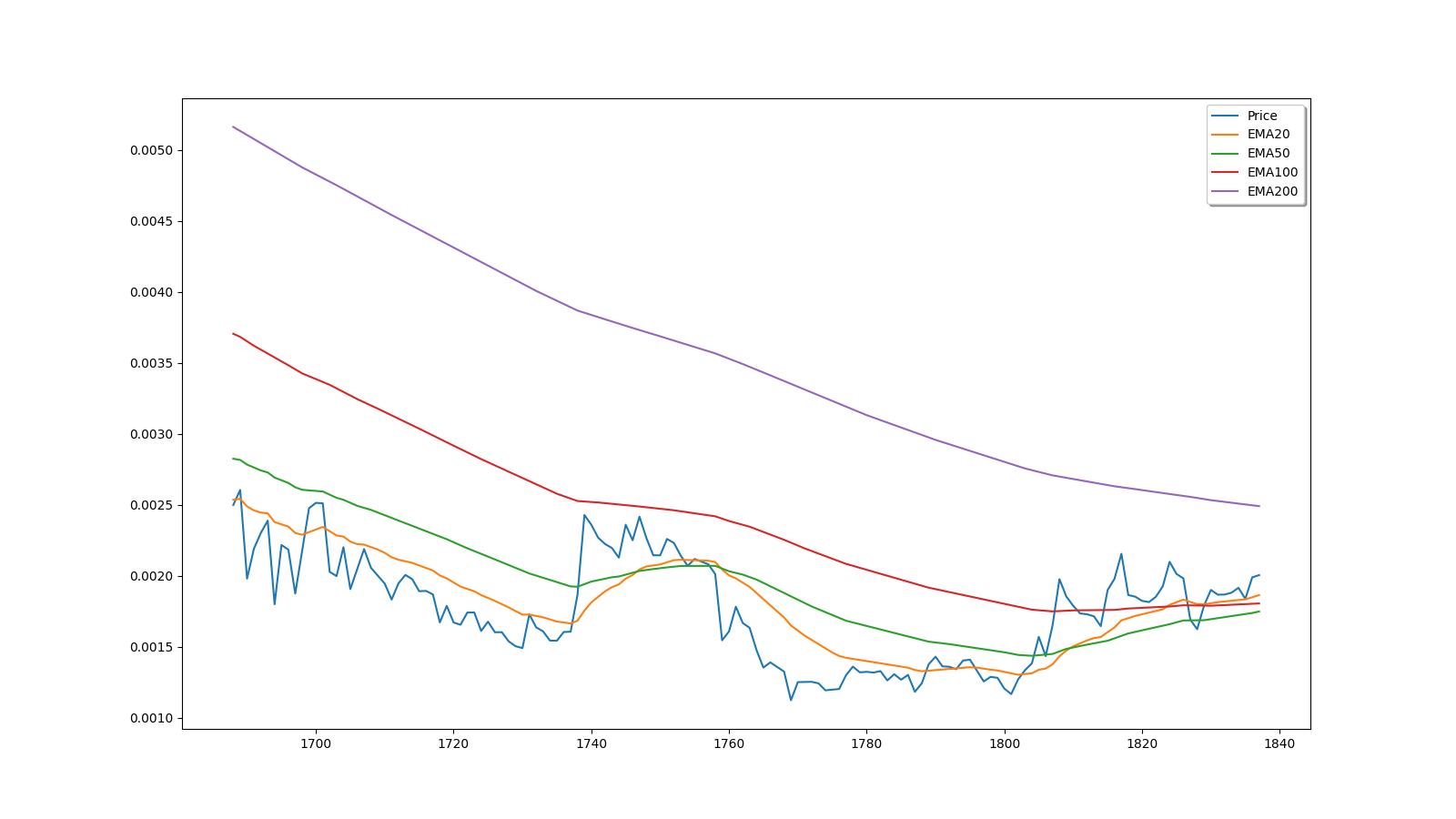 Cudos Exponential Moving Averages
