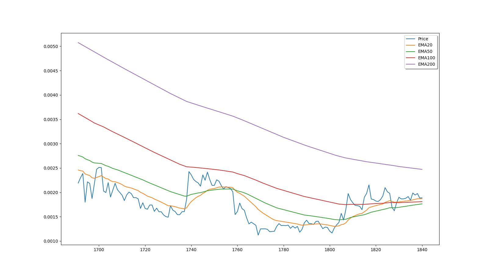 Cudos Exponential Moving Averages