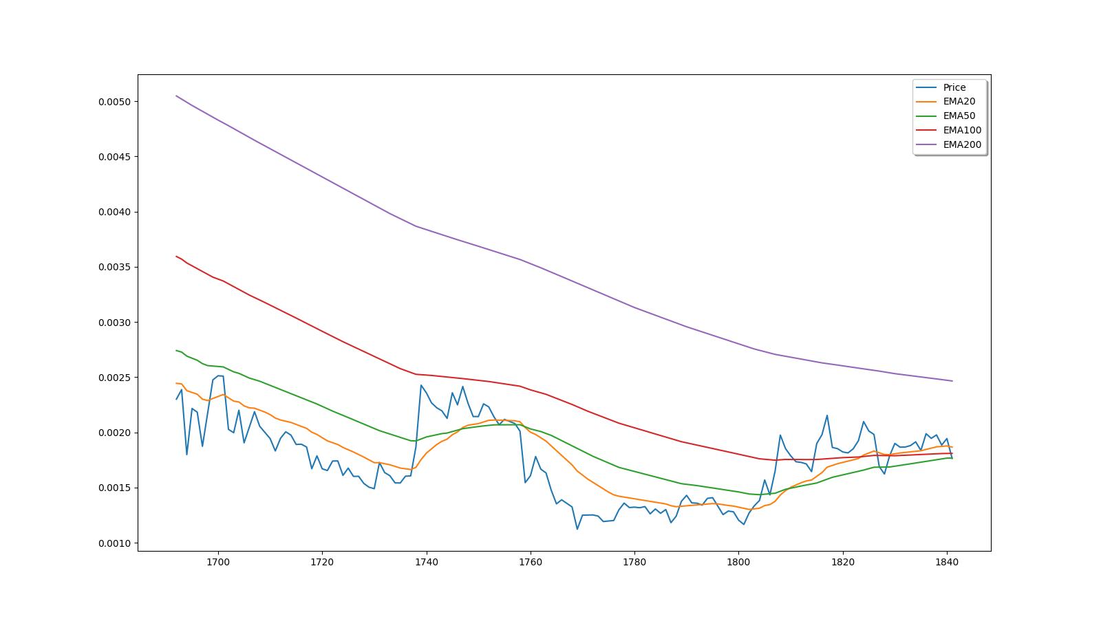 Cudos Exponential Moving Averages