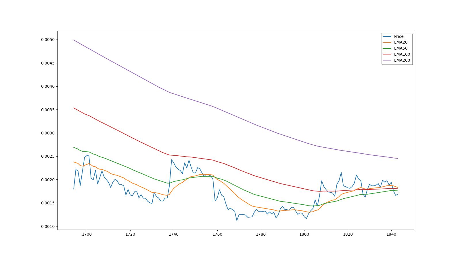 Cudos Exponential Moving Averages