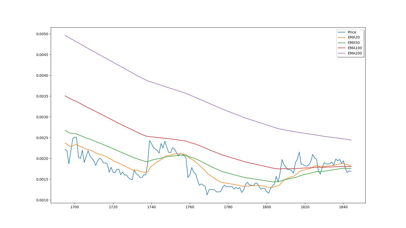 Cudos Exponential Moving Averages