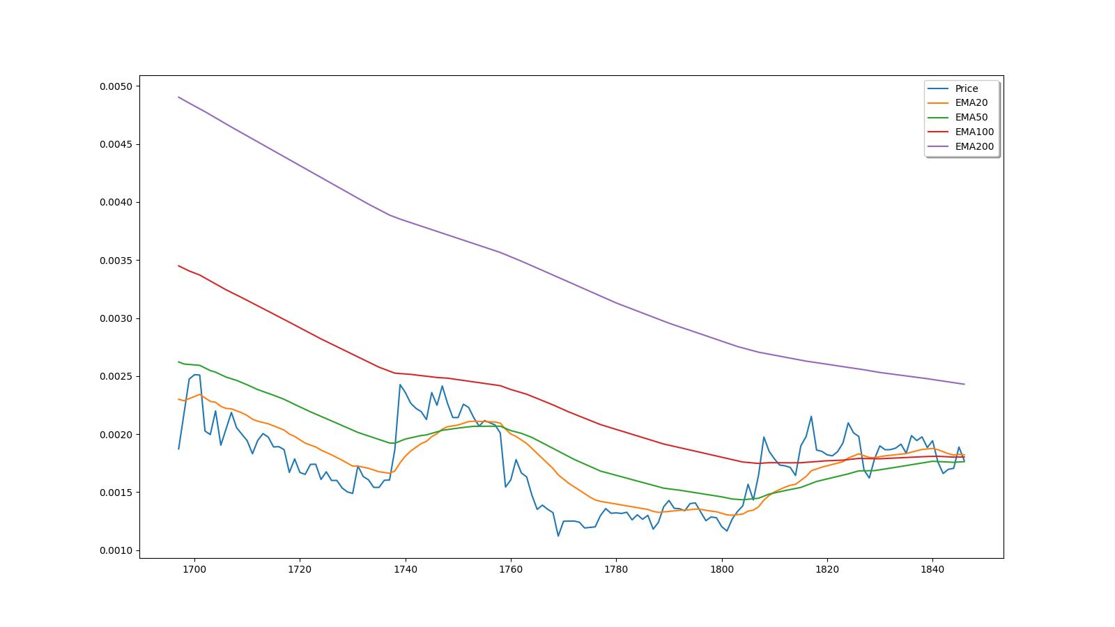 Cudos Exponential Moving Averages