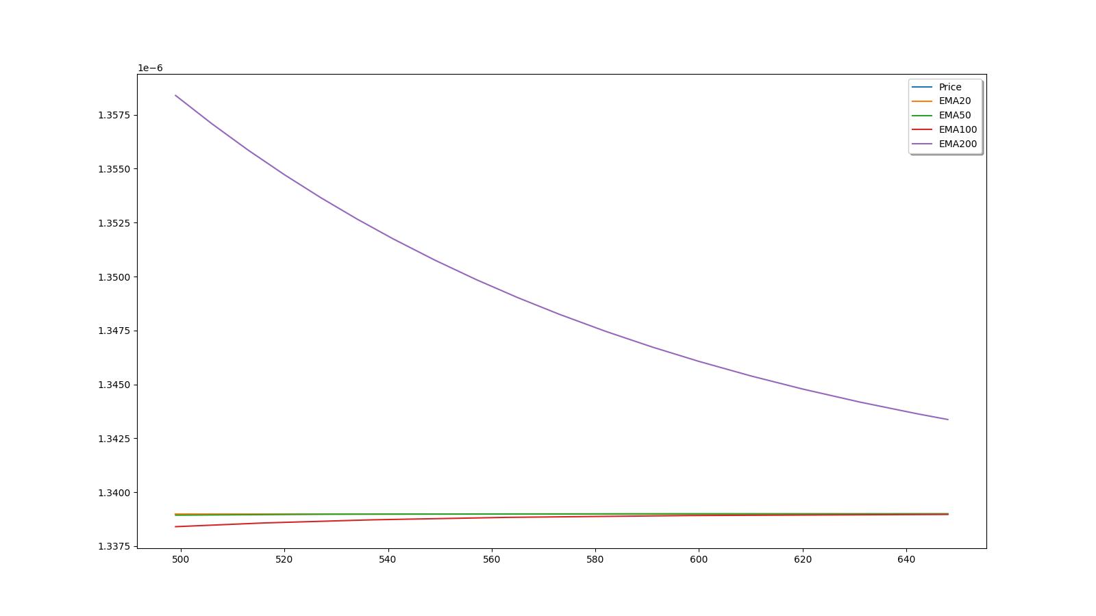 CULO Exponential Moving Averages