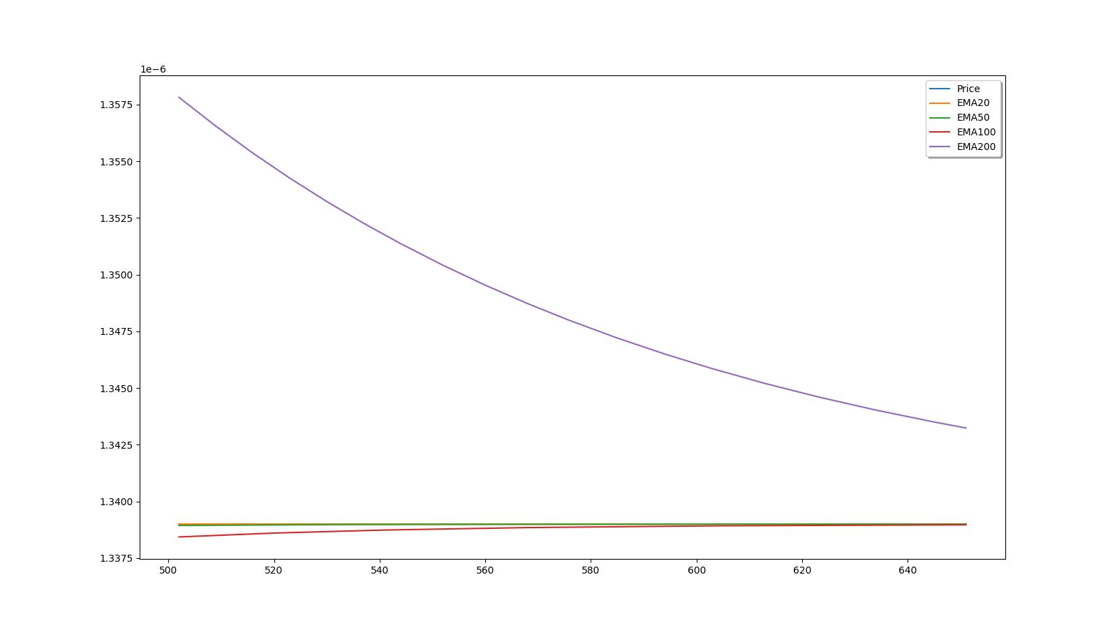 CULO Exponential Moving Averages