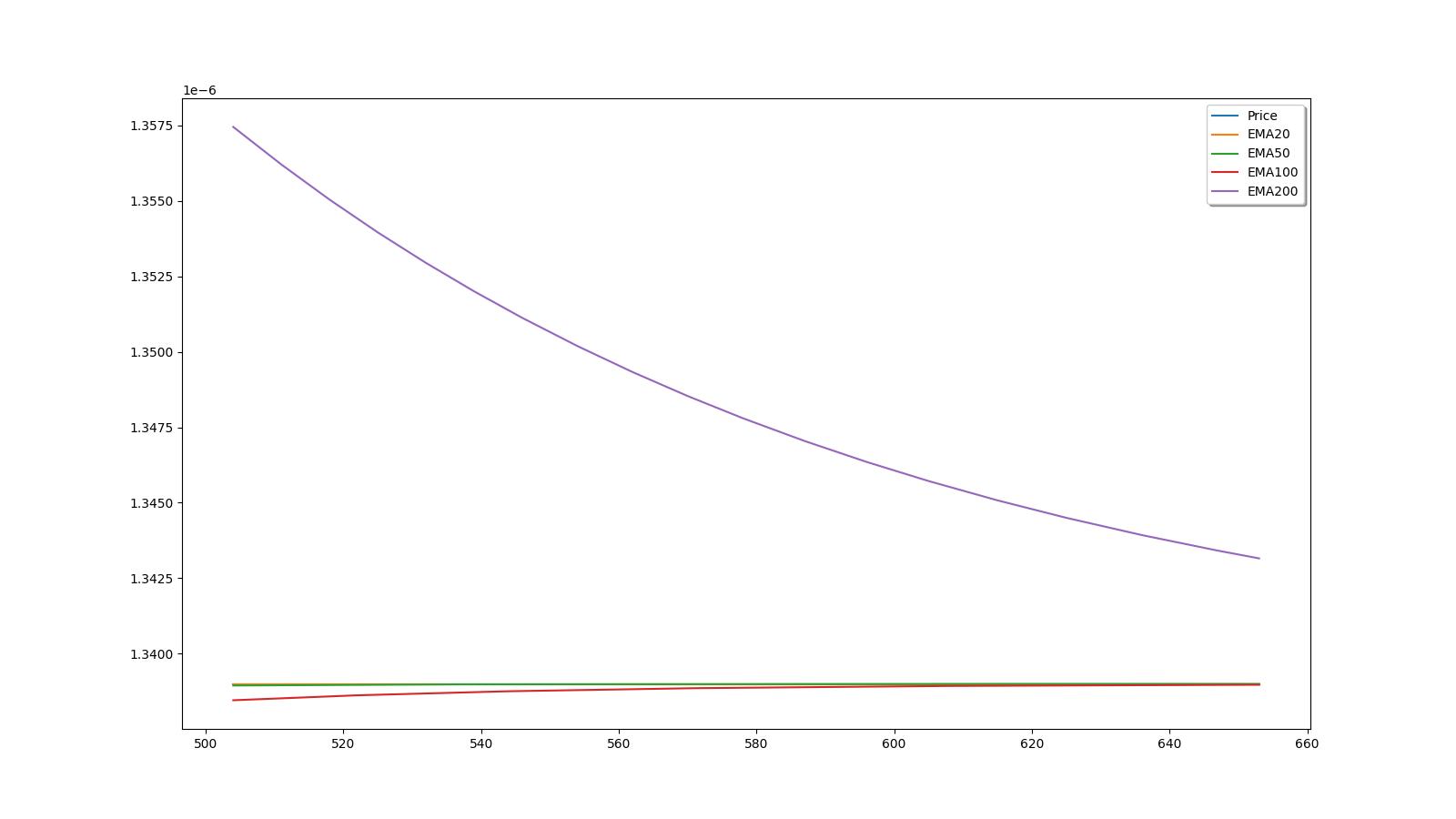 CULO Exponential Moving Averages