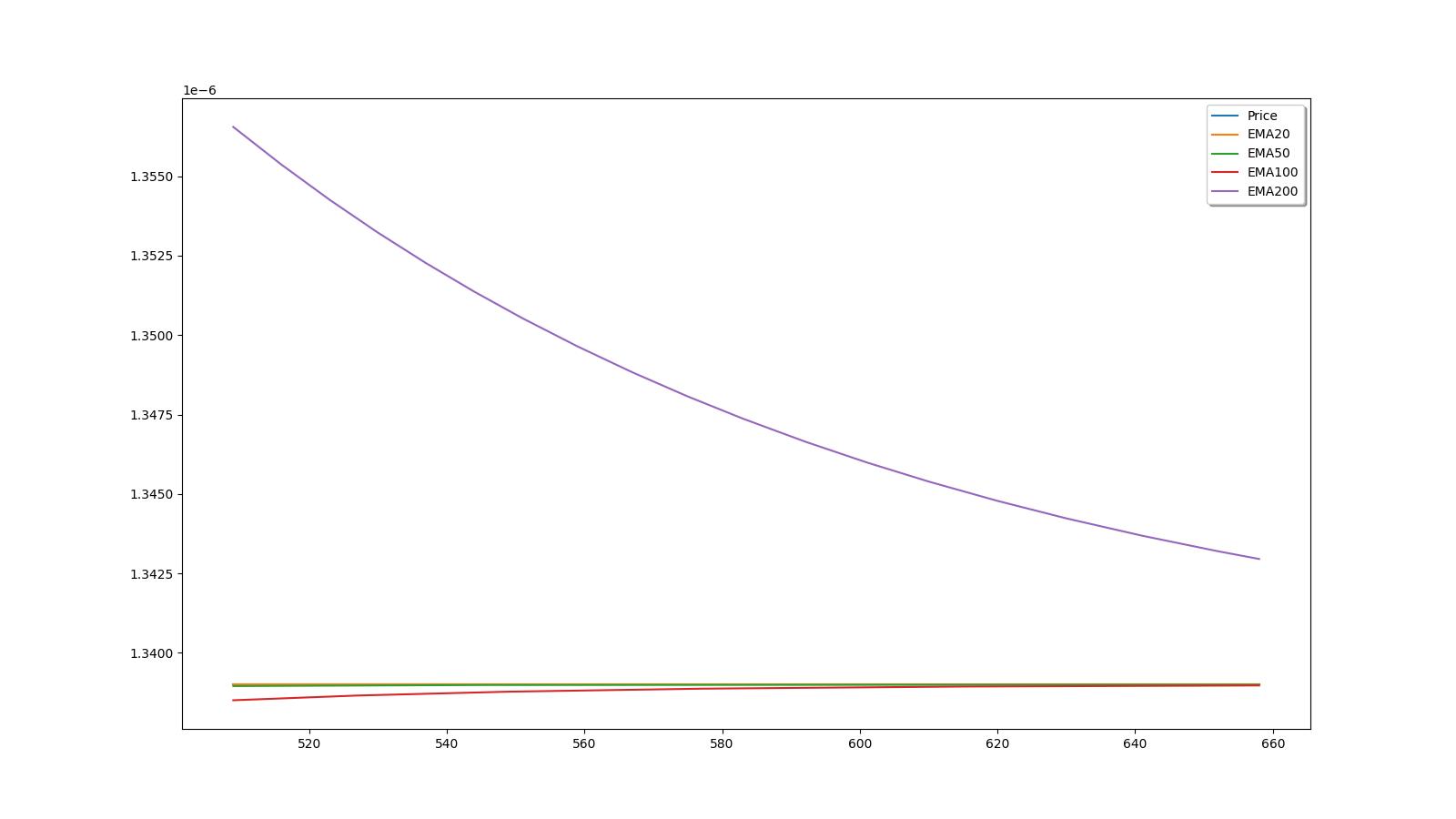CULO Exponential Moving Averages