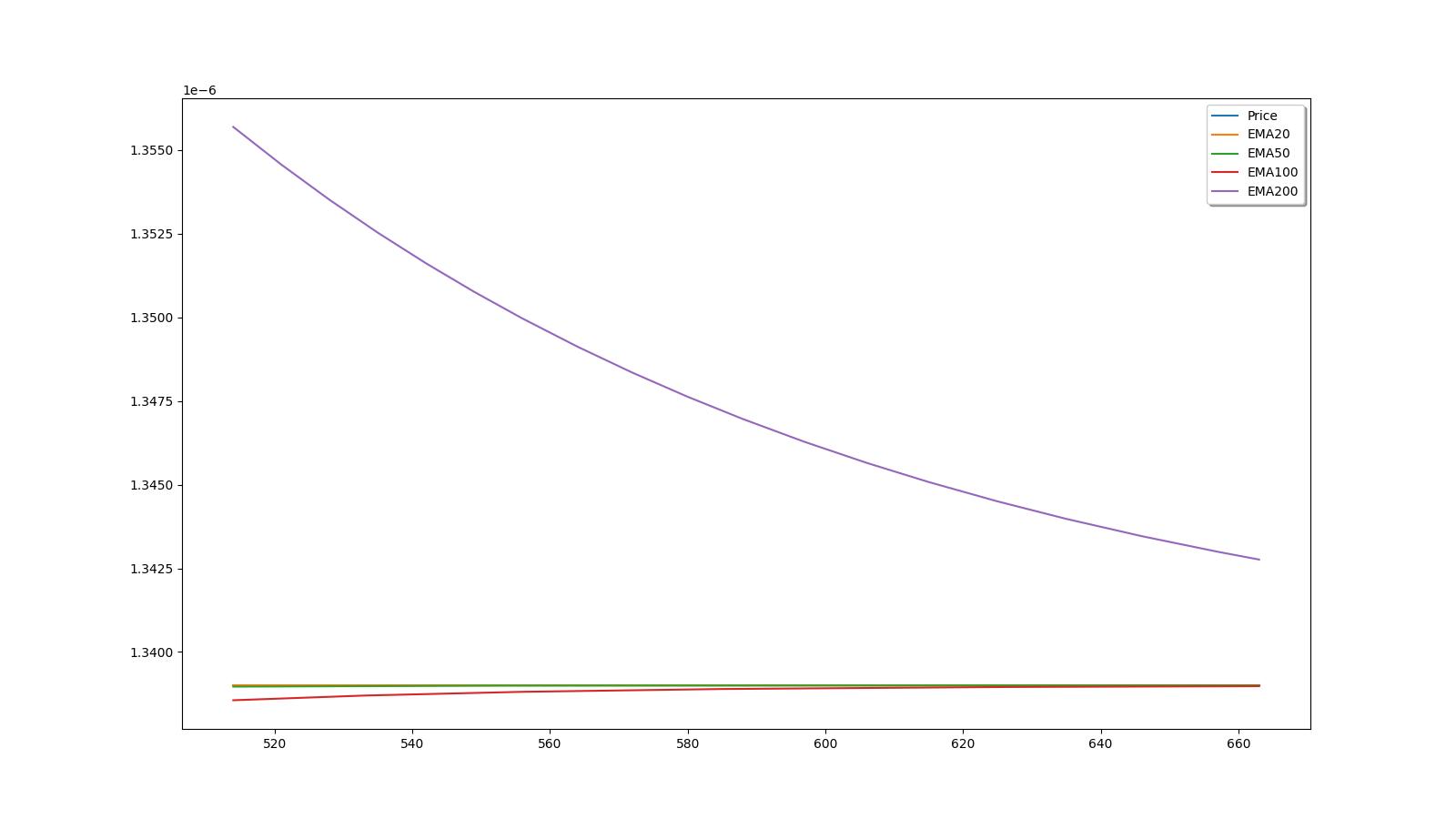 CULO Exponential Moving Averages
