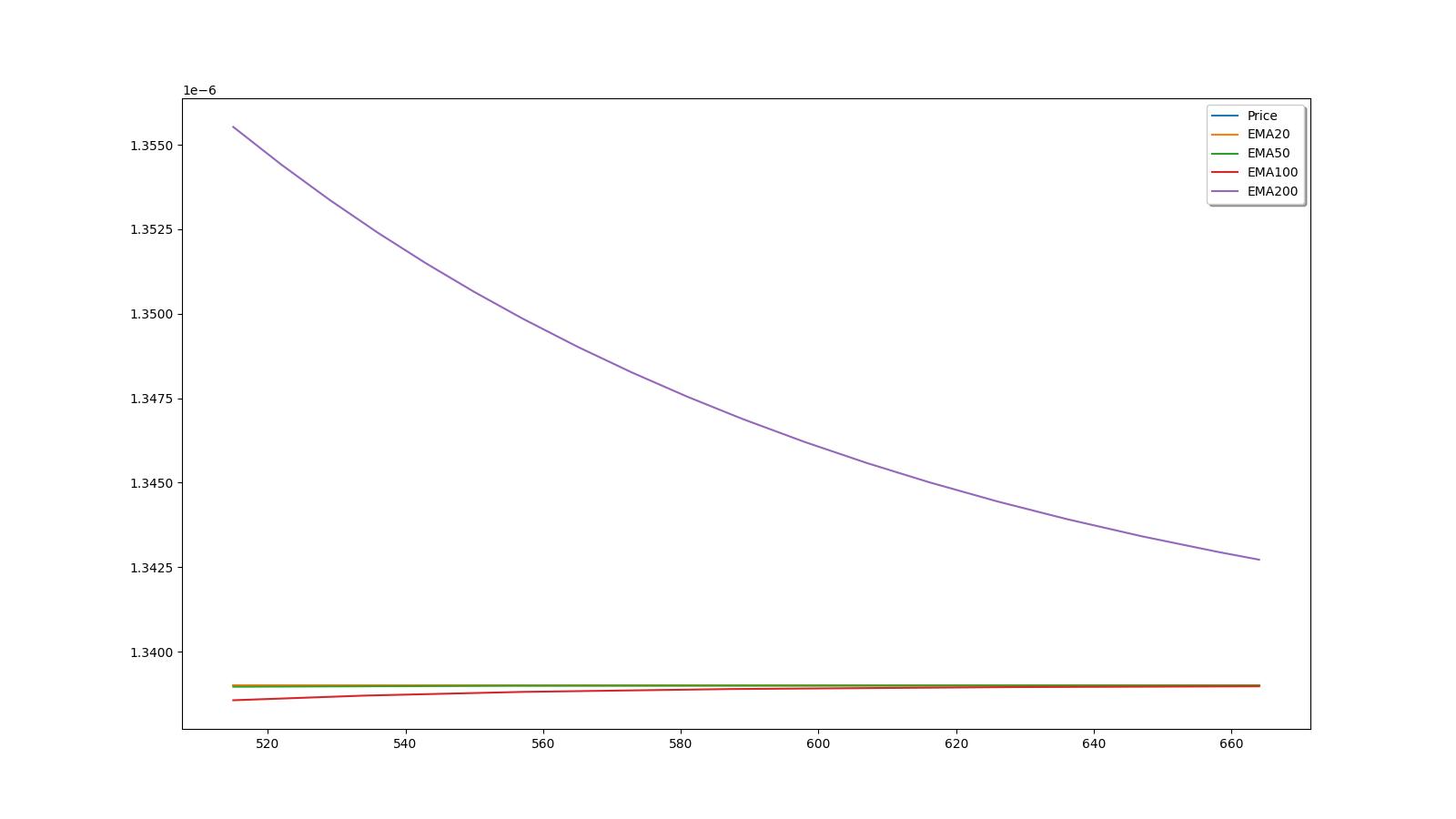 CULO Exponential Moving Averages