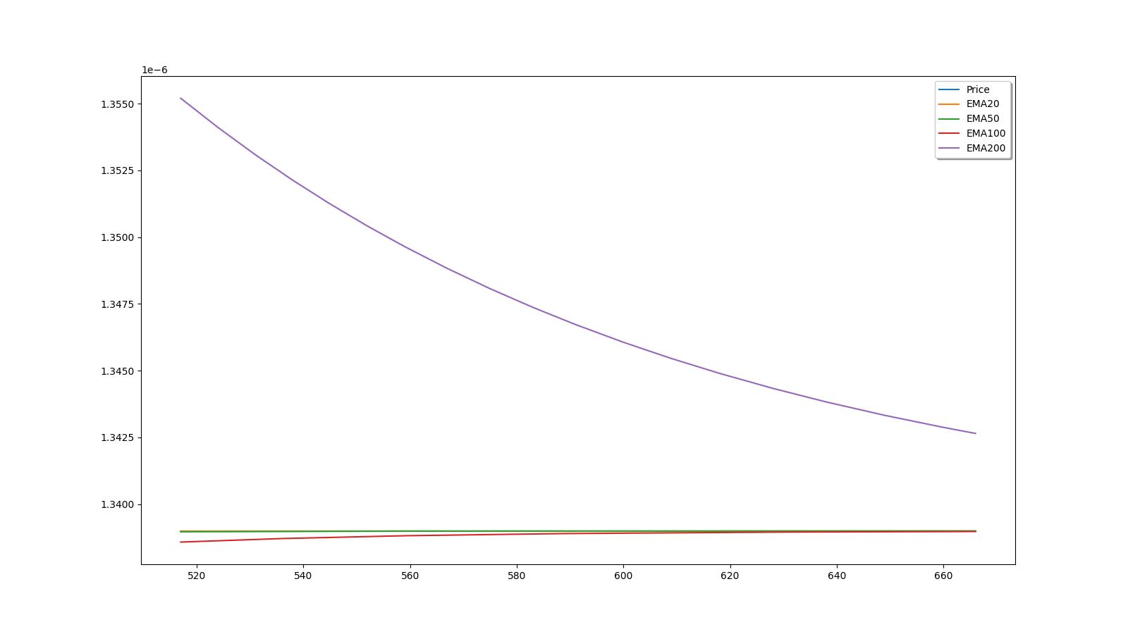 CULO Exponential Moving Averages