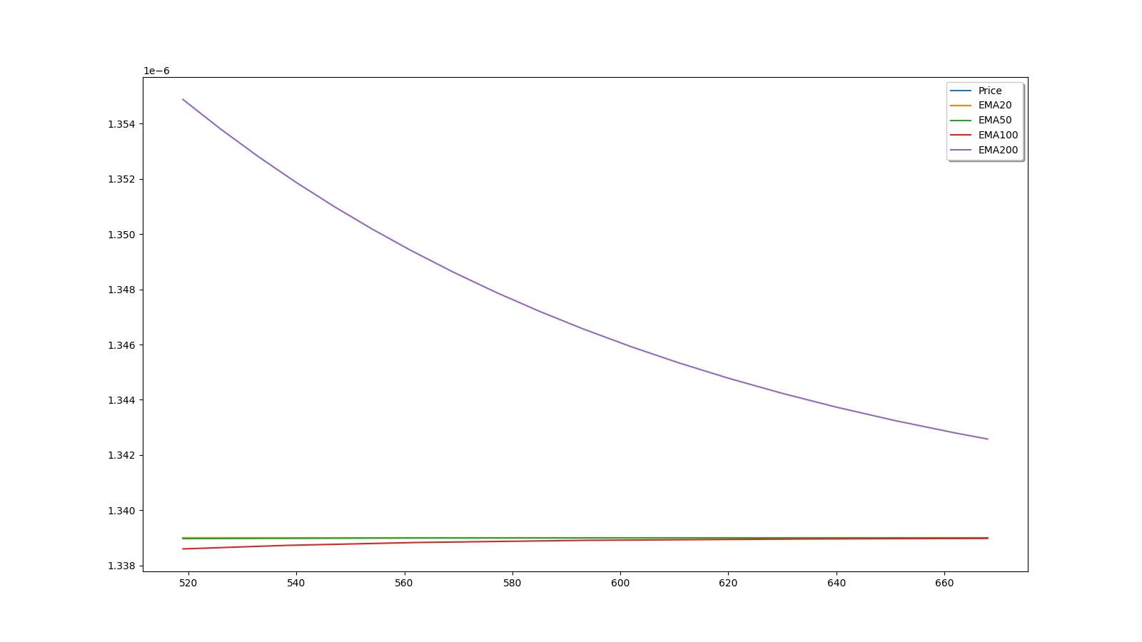 CULO Exponential Moving Averages