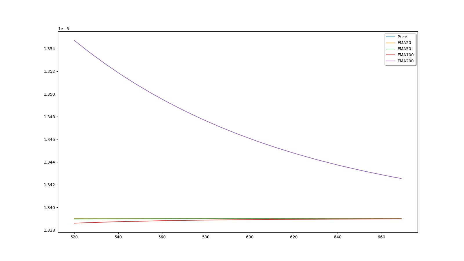 CULO Exponential Moving Averages