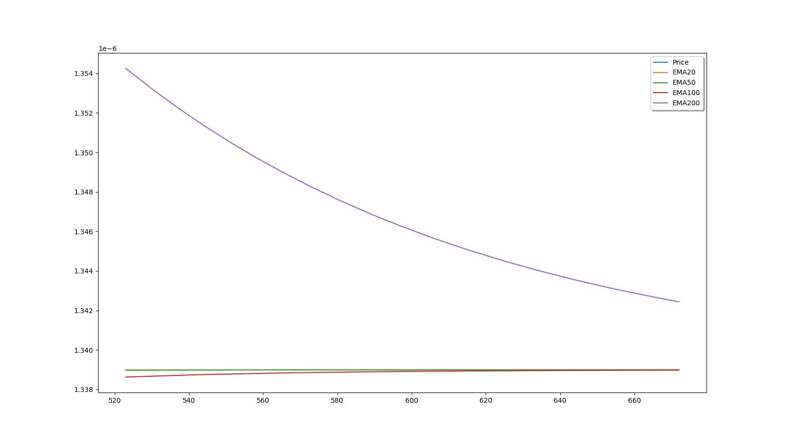 CULO Exponential Moving Averages