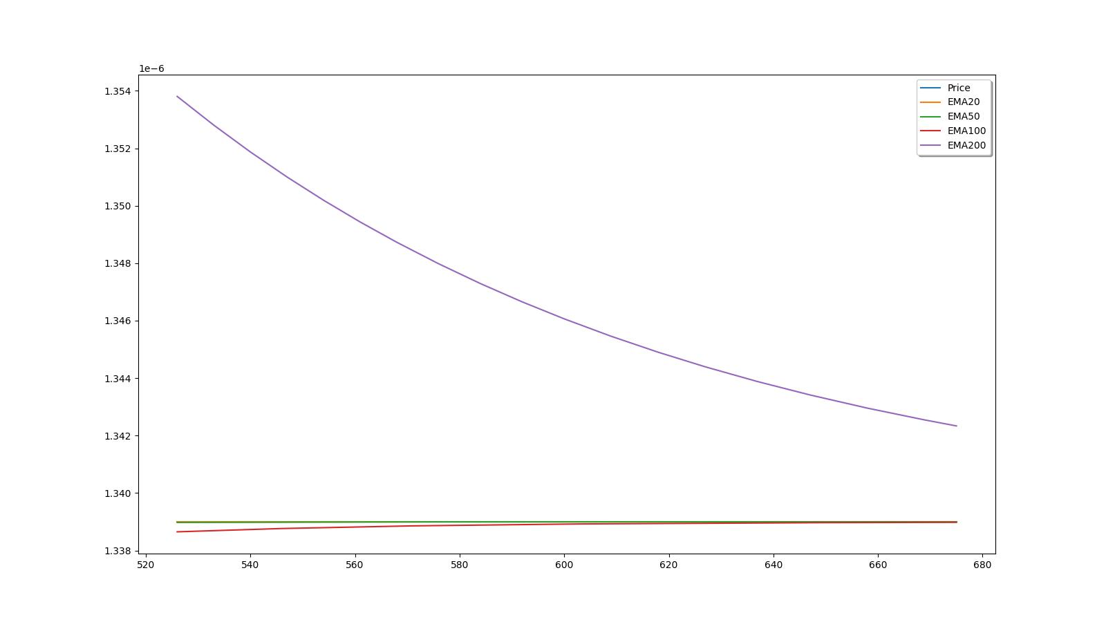 CULO Exponential Moving Averages