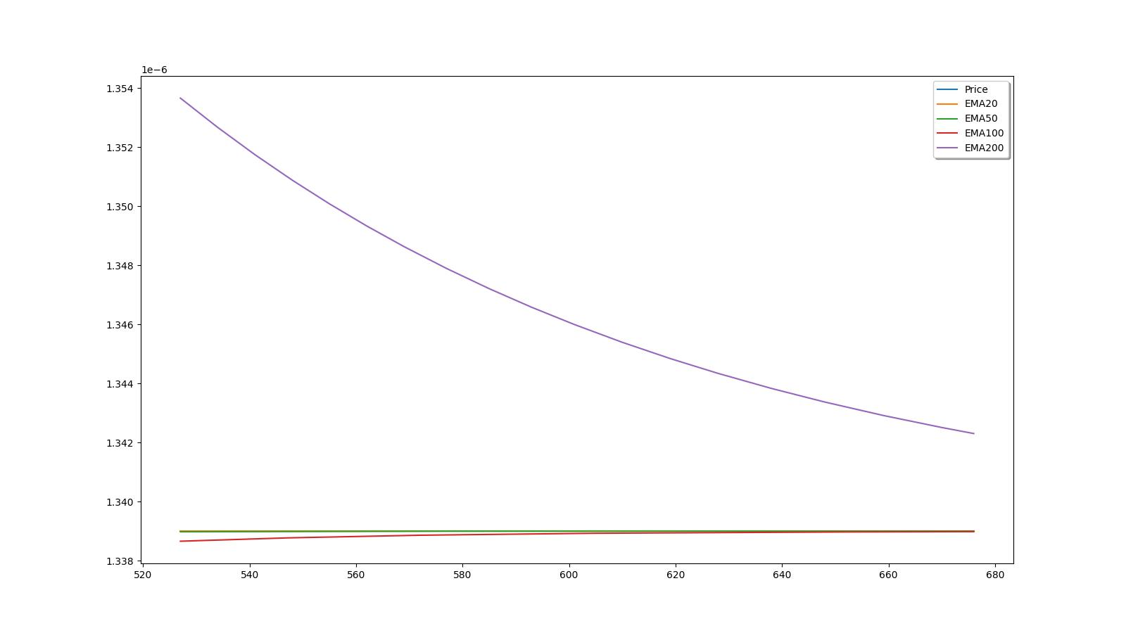 CULO Exponential Moving Averages