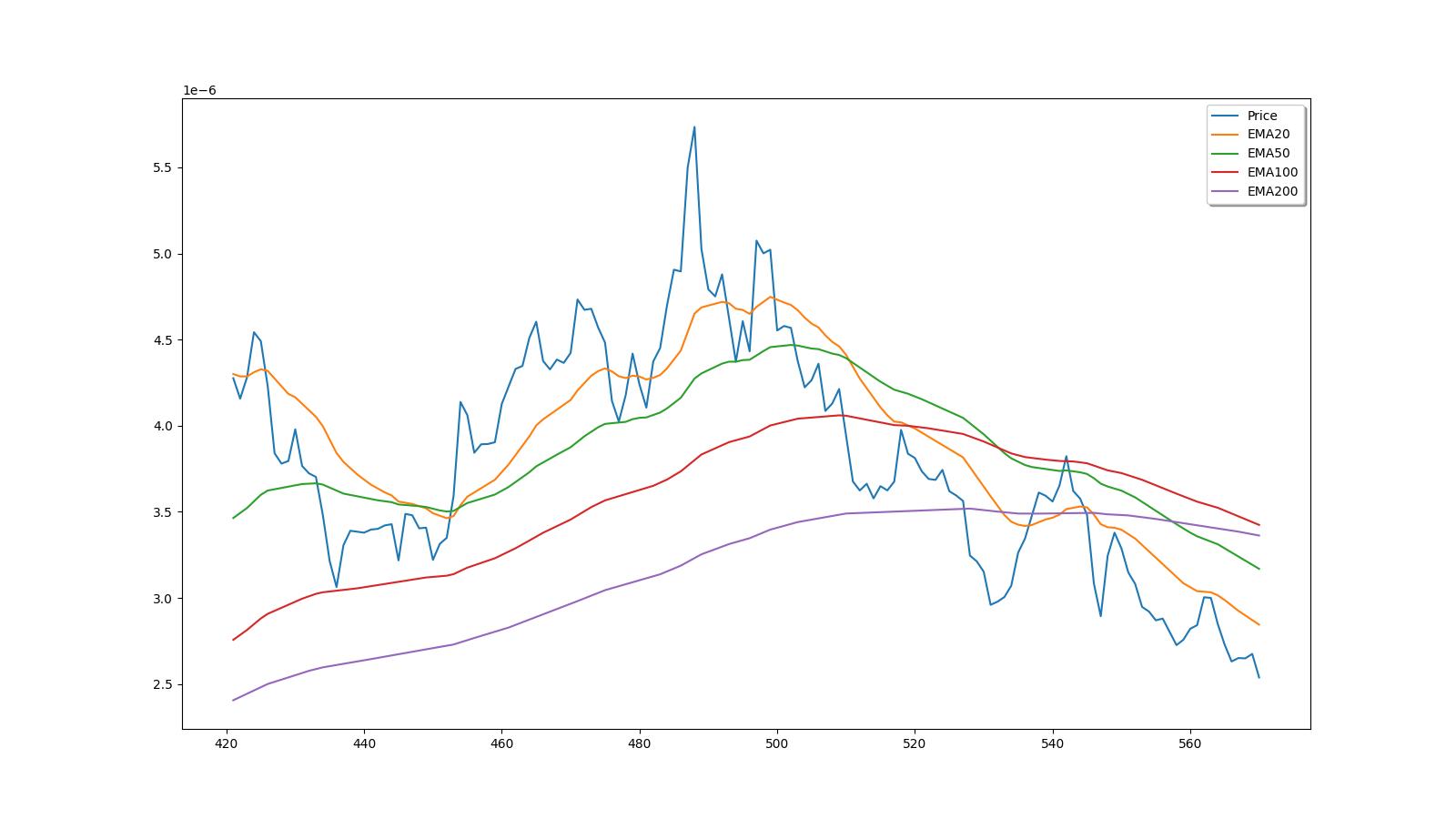 Cult DAO Exponential Moving Averages
