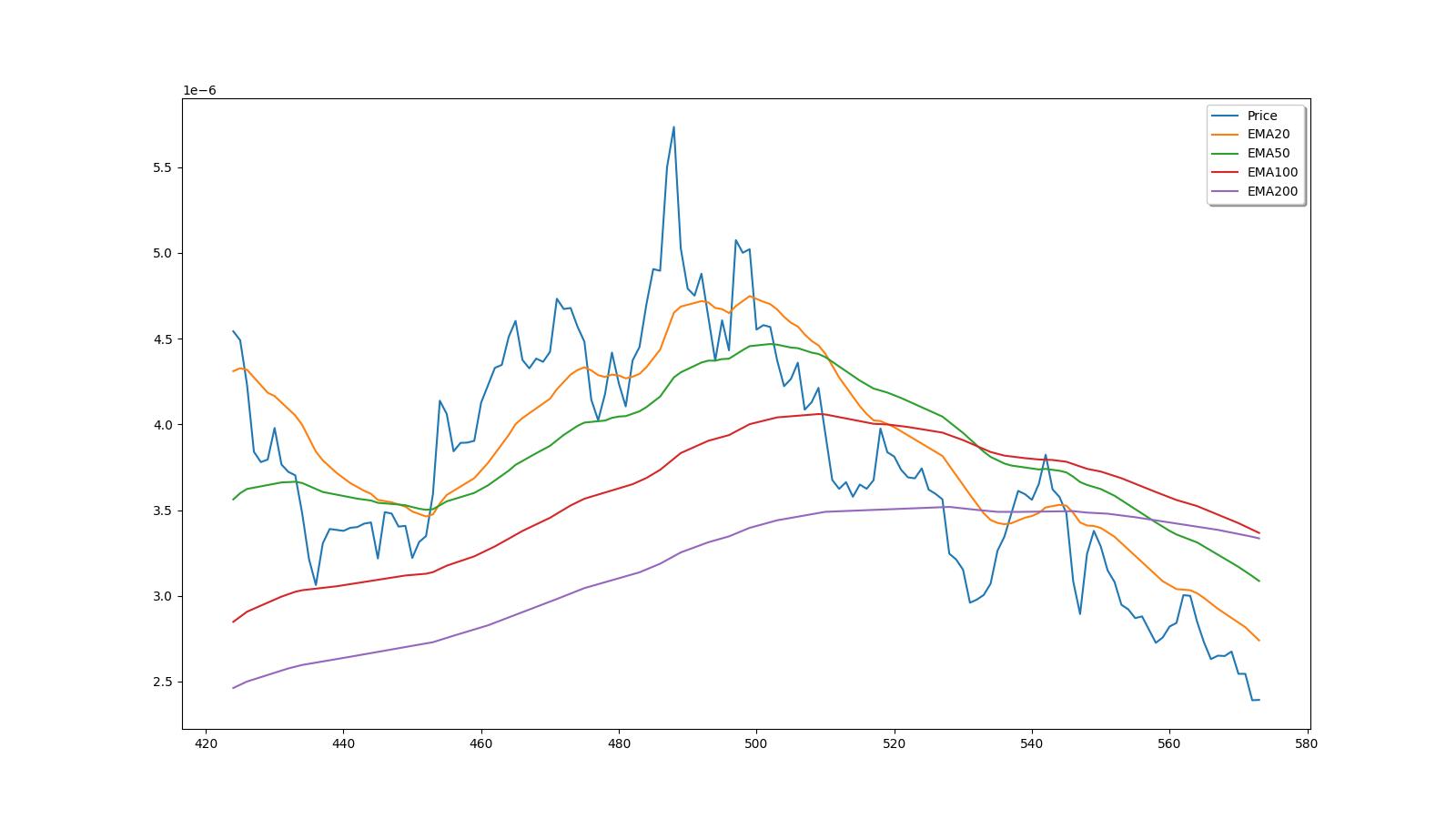Cult DAO Exponential Moving Averages