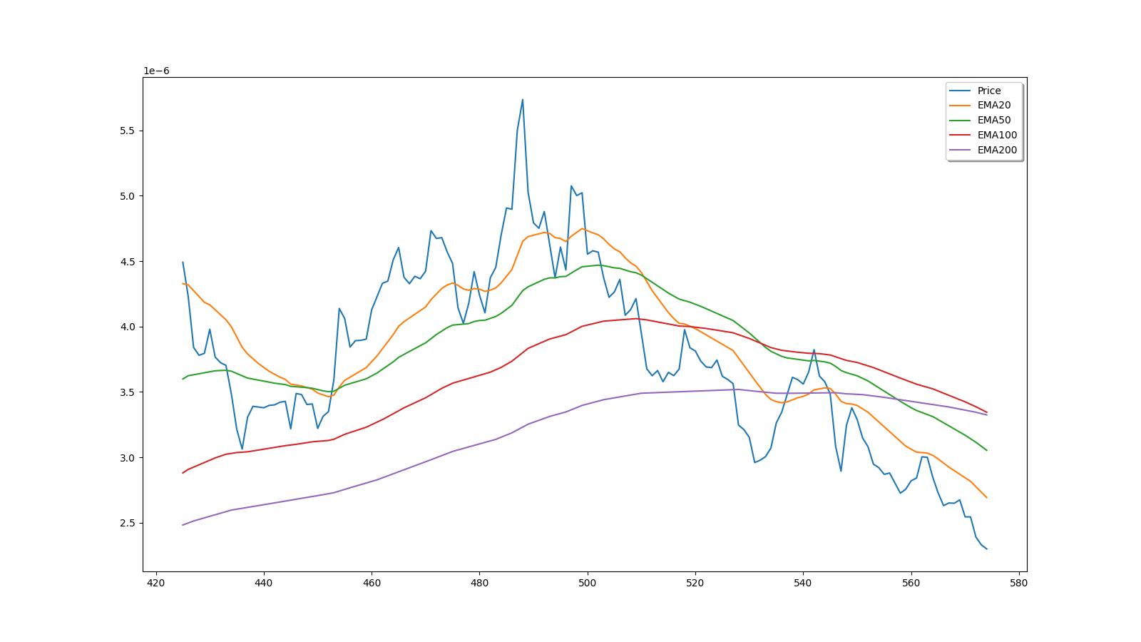 Cult DAO Exponential Moving Averages