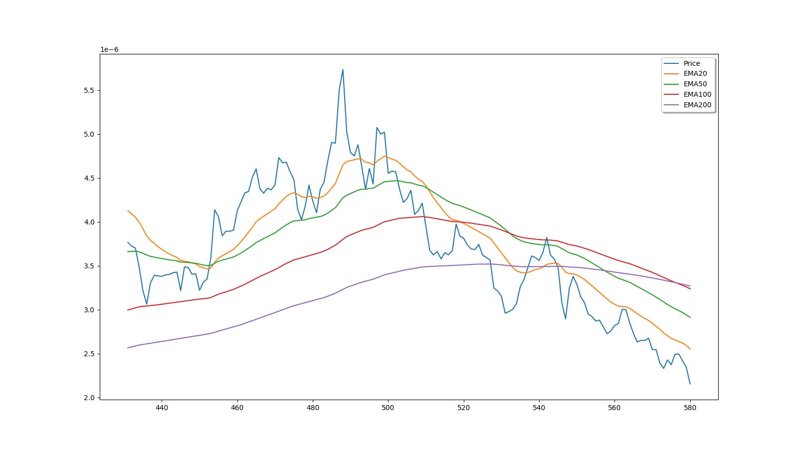 Cult DAO Exponential Moving Averages