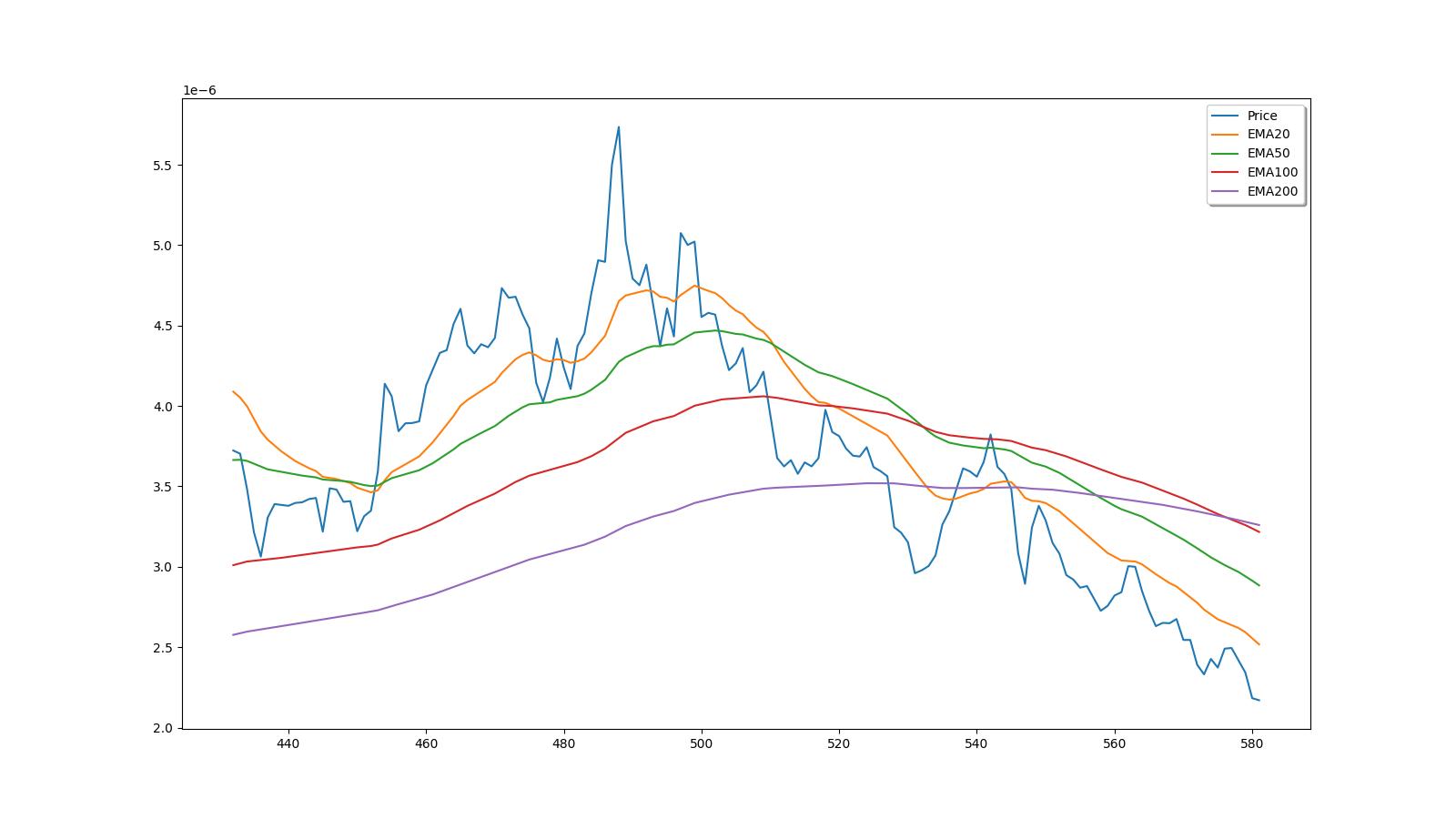 Cult DAO Exponential Moving Averages