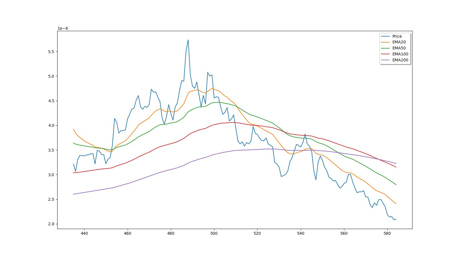 Cult DAO Exponential Moving Averages