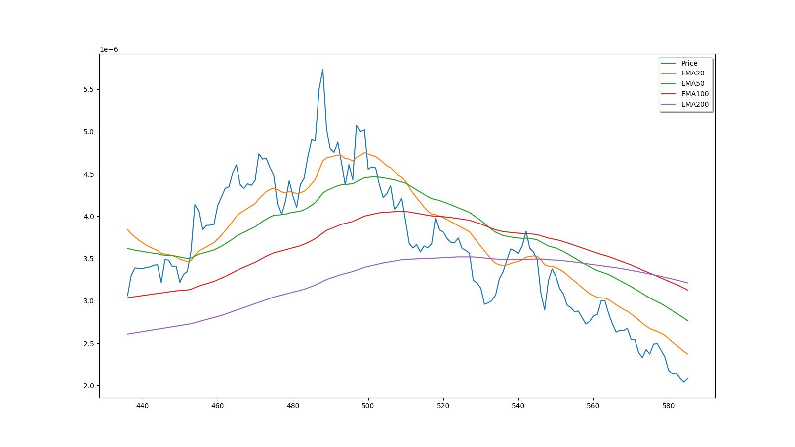 Cult DAO Exponential Moving Averages