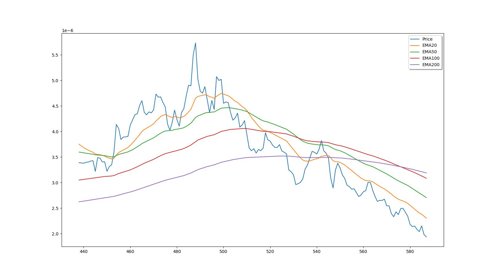 Cult DAO Exponential Moving Averages