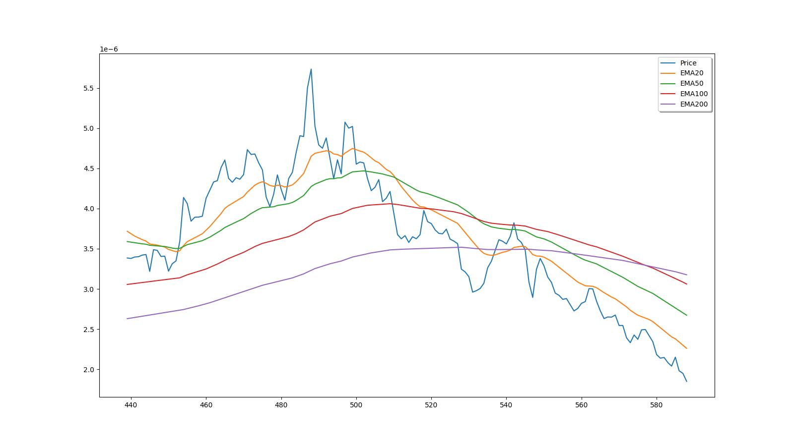 Cult DAO Exponential Moving Averages