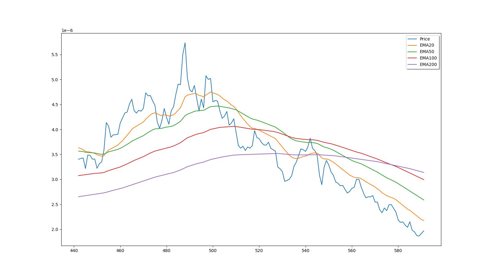 Cult DAO Exponential Moving Averages
