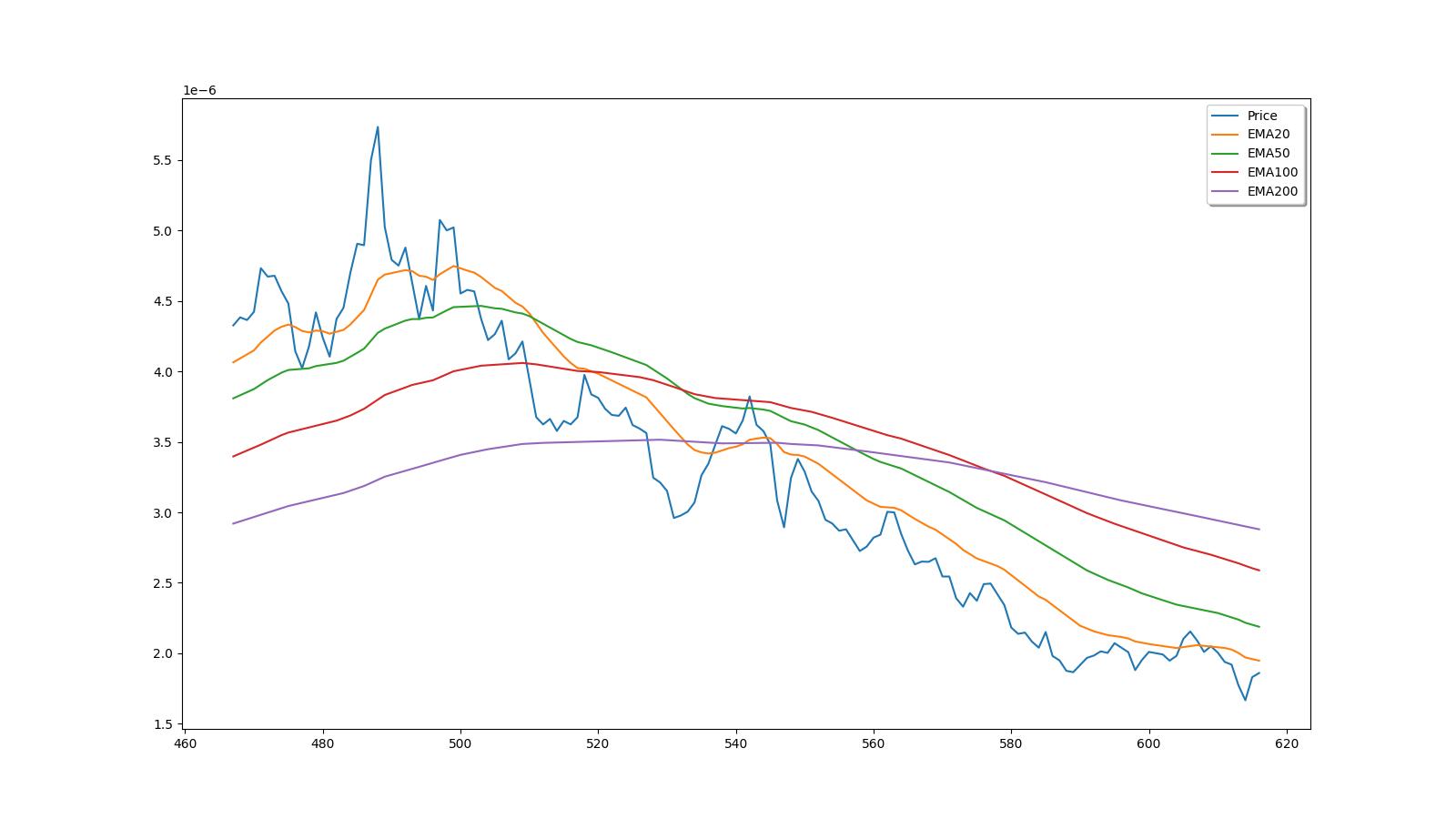 Cult DAO Exponential Moving Averages
