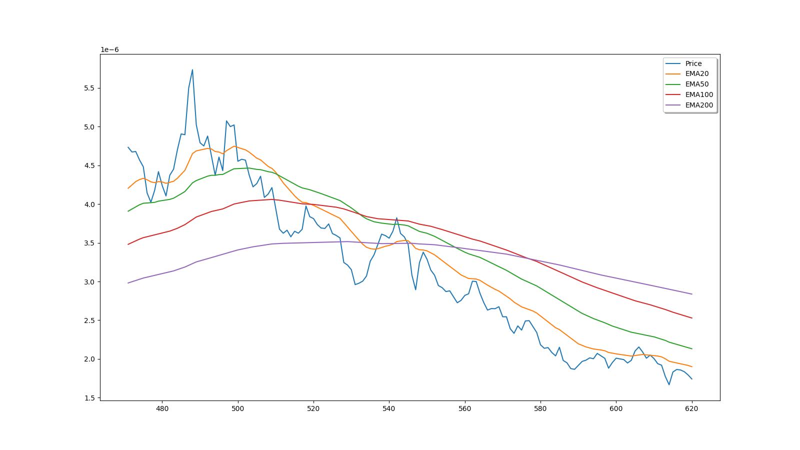 Cult DAO Exponential Moving Averages