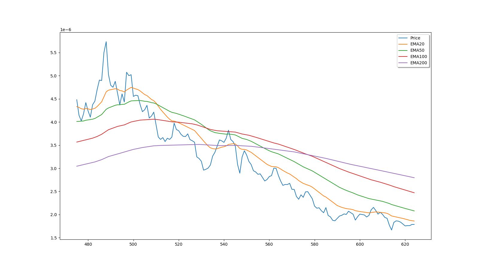Cult DAO Exponential Moving Averages