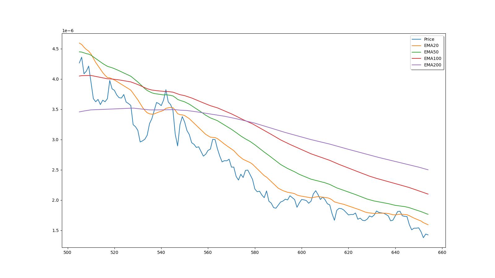 Cult DAO Exponential Moving Averages