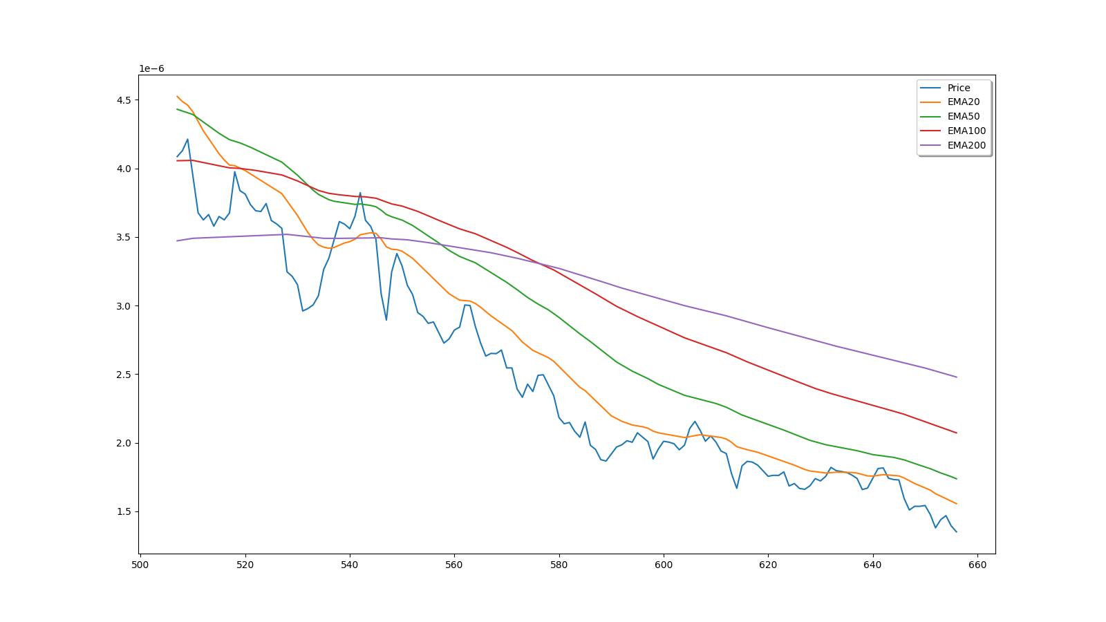 Cult DAO Exponential Moving Averages