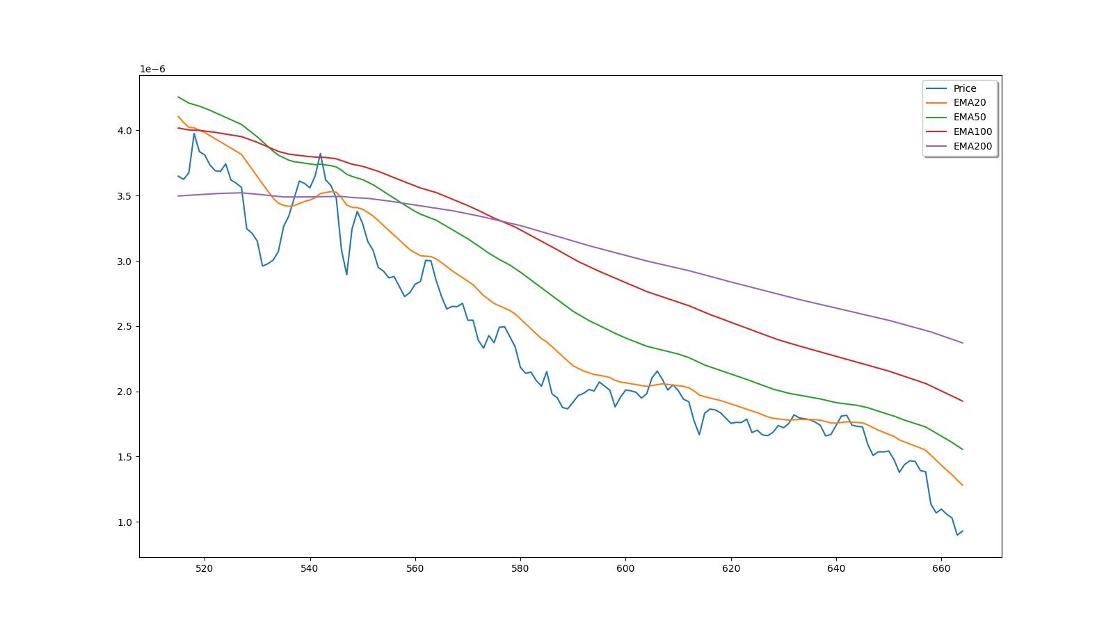 Cult DAO Exponential Moving Averages