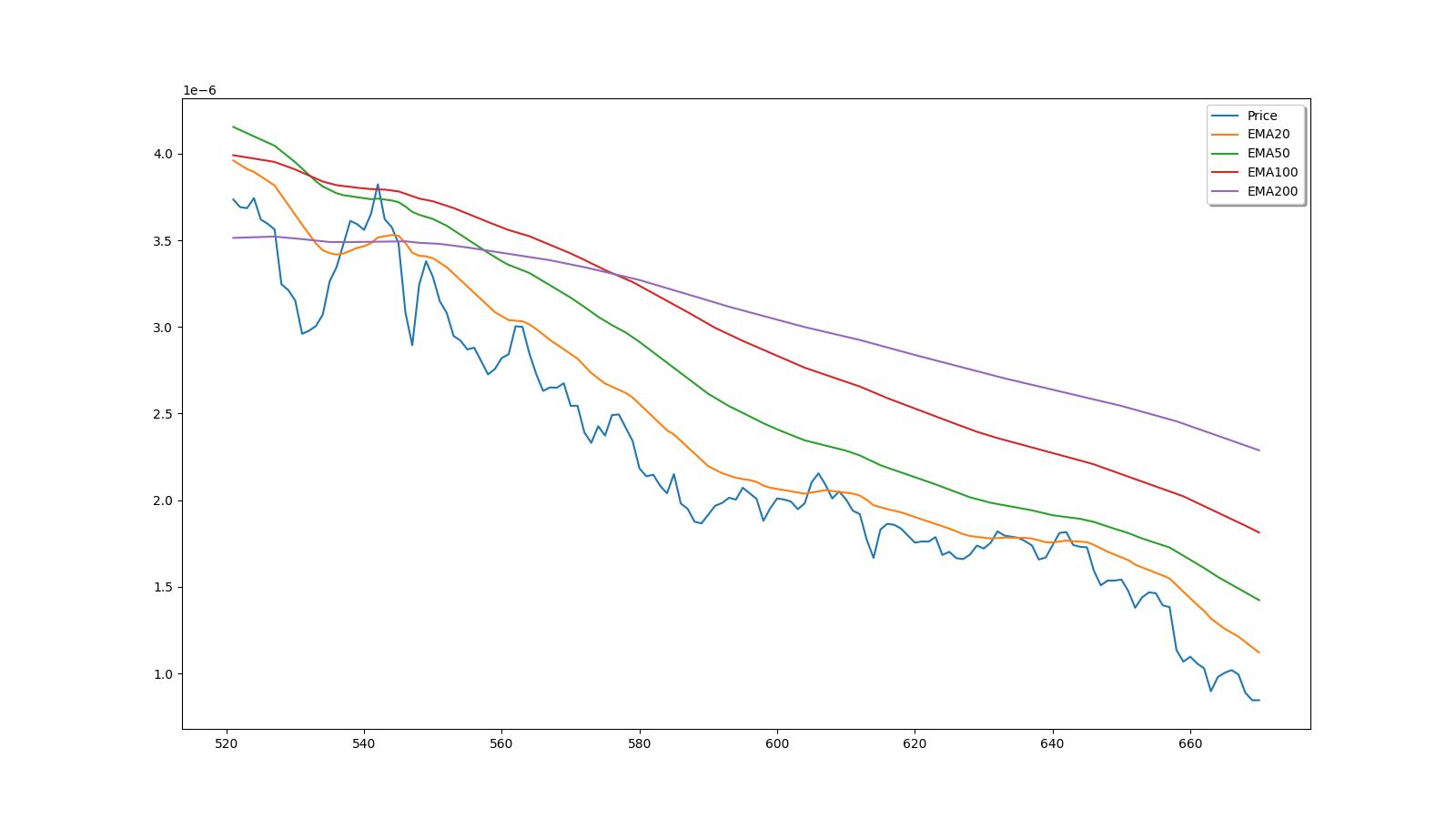 Cult DAO Exponential Moving Averages