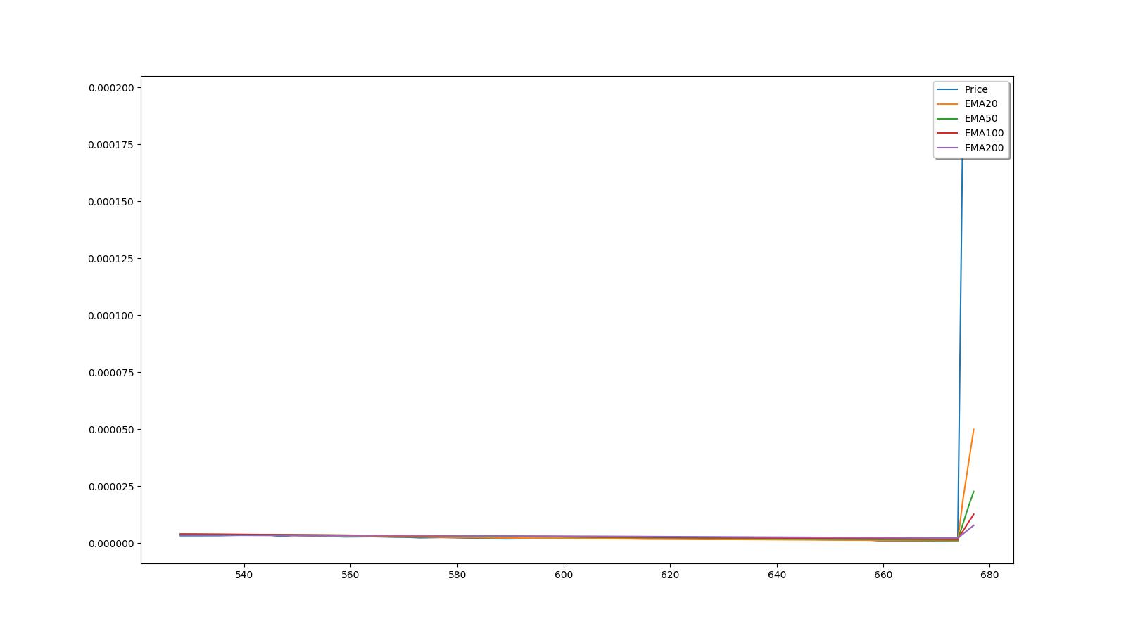 Cult DAO Exponential Moving Averages
