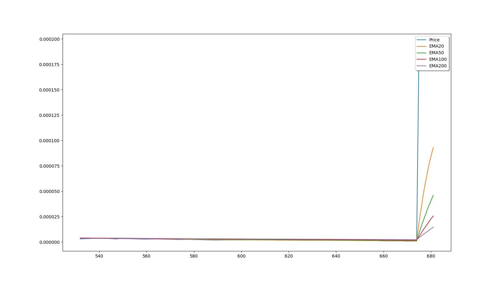 Cult DAO Exponential Moving Averages