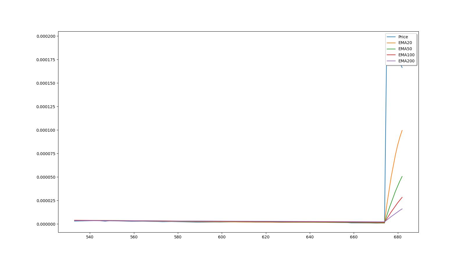 Cult DAO Exponential Moving Averages